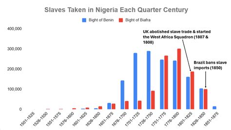 The Start Of How Britain Colonized Of Nigeria The Palm Oil Trade The