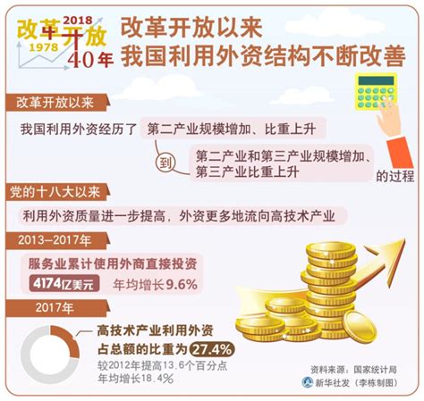图表：改革开放以来我国利用外资结构不断改善图解图表中国政府网