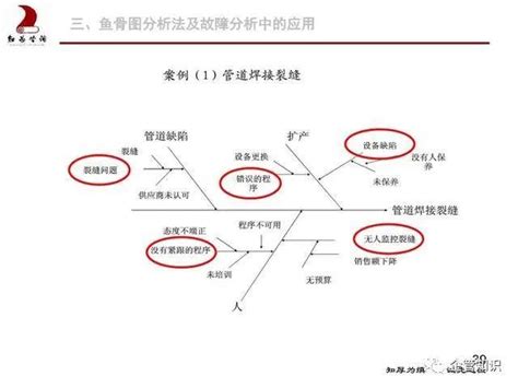 企管知识:pm设备故障分析方法和5why分析方法ppt60页 知乎 企管知识:pm设备故障分析方法和5why分析方法ppt60页 知乎