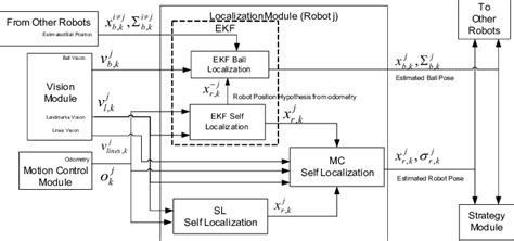 Localization Module Block Diagram And Its Interaction With Other