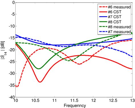 Comparison Among Simulated And Measured S 14 Modulus Of Couplers 6 Download Scientific
