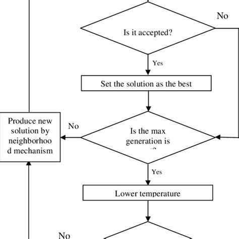 Proposed Simulated Annealing Structure Download Scientific Diagram