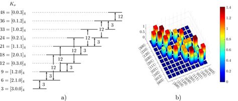 A Pseudo Energy Term Diagram Of N 3 Photons In M 3 Nearest Download Scientific Diagram