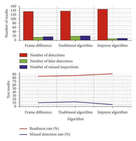 Complex Background Detection Results Download Scientific Diagram