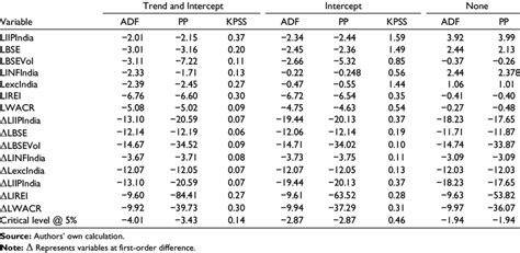 Unit Root Tests For Variables At Level And First Order Difference Download Scientific Diagram