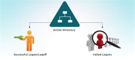 Logonlogoff Network Communications