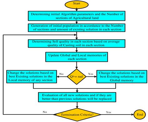 Flowchart Of Modified Farmland Fertility Algorithm Download Scientific Diagram