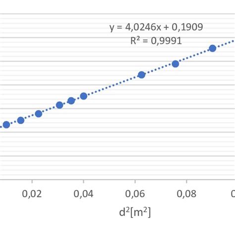 Pdf Determination Of Earths Gravitational Acceleration And Moment Of Inertia Of Rigid Body