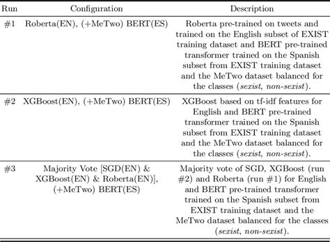 table 3 from combining transformer based models with traditional machine learning approaches for