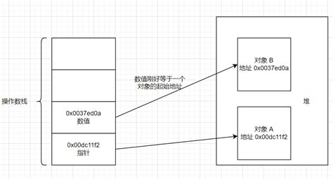 Java 垃圾收集 Moralok