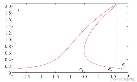python 怎么利用python绘制二元高次隐函数的函数图像及其极值点——以某双核论文模型方程为例 python绘制隐函数 csdn博客