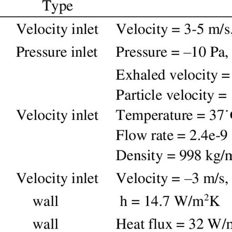 Boundary Conditions For Cfd Simulation Download Scientific Diagram
