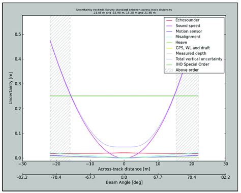 The Survey Area In Szczecin Utm Coordinates Given Download