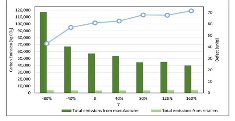 The Effect Of Defect Rate On Total Emissions Generated From