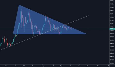 Triangle Chart Patterns Education TradingView