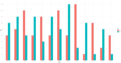R Ggplot Bar Plot By Two Categories Stack Overflow
