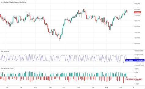 Net Volume Indicator The Forex Geek