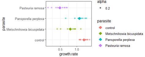 need help writing code for particular plot r rlanguage
