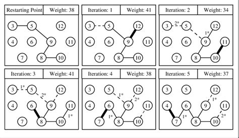 6 Graphical Representation Of Ts Iterations After Restarting Download Scientific Diagram