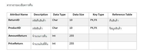 Data Dictionary ระบบบริหารจัดการร้านวัสดุก่อสร้างร้าand3