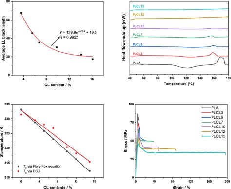 Enhanced Biodegradable Copolymers Synthesis And Characterization Of High Molecular Weight Poly