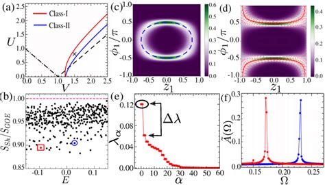 Quantum Scars Of Periodic Orbits A Phase Diagram Of Periodic Orbits Download Scientific
