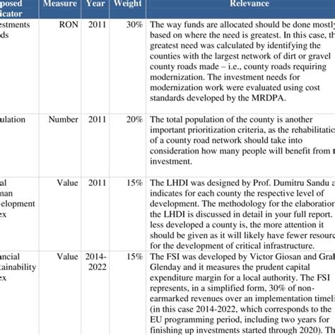 Pdf Improved Prioritization Criteria For Road Infrastructure Projects