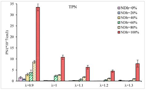 Sustainability Free Full Text Research On Combustion And Emission