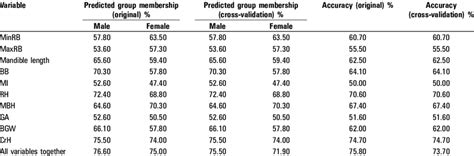 Classification Accuracy Of The Original And Cross Validated Samples In Download Scientific