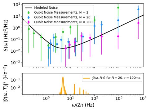 Qubit Noise Spectroscopy And Fitted Qubit Splitting Frequency Noise Download Scientific Diagram