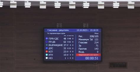 Кабинетът Денков Габриел оцеля вотът на недоверие не мина