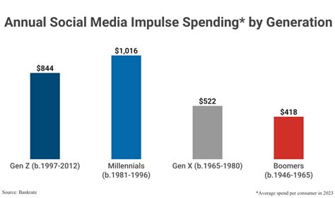 Impulse Buying Statistics 2025 Consumer Spending Habits