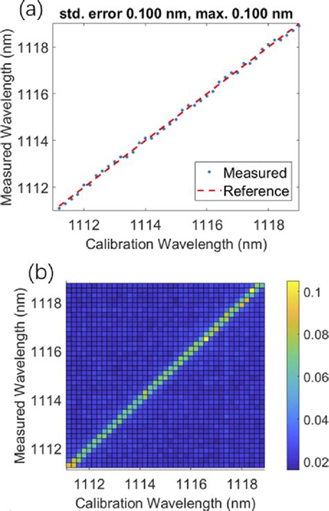 Spectrometer Wavelength Calculation At Audrey Begay Blog