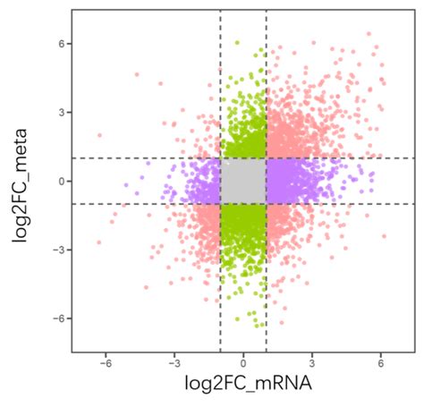 收藏！代谢组 转录组联合分析可以做哪些图？ 知乎
