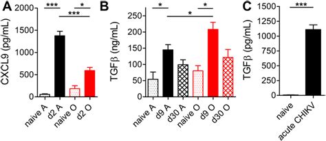 Dysregulated Cytokine Production With Age Serum Was Collected From A