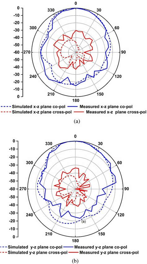 normalized radiation patterns at 10 5 ghz simulated and measured a