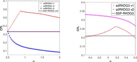Figure 31 From The Runge Kutta Discontinuous Galerkin Method With Stage Dependent Polynomial