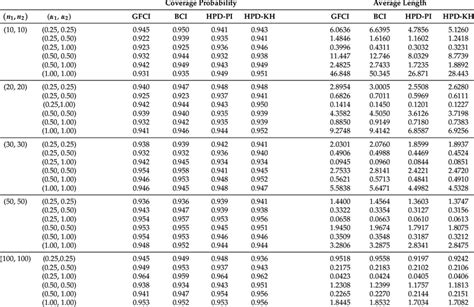 Coverage Probabilities And Average Lengths Of The Confidence Download Scientific Diagram