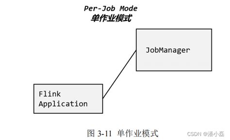 Flink从入门到精通之 03flink 部署flink生产部署 Csdn博客