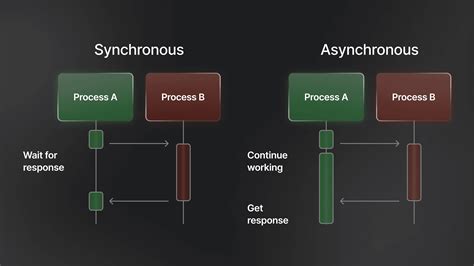A Deep Dive Into Asynchronous Vs Synchronous Programming
