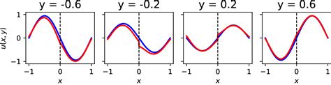 symmetry group based domain decomposition to enhance physics informed
