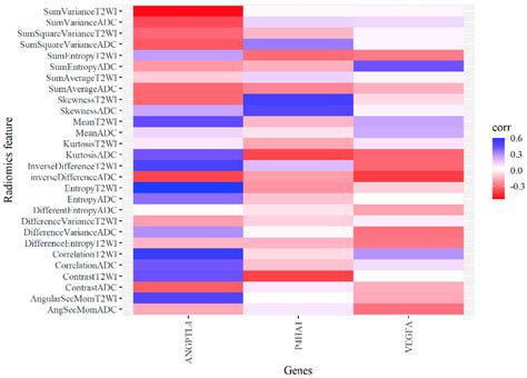 Correlation Heatmap Showing The Three Differentially Expressed