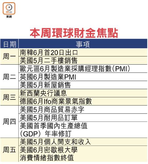 經濟數據參差 美股料Chok 東方日報