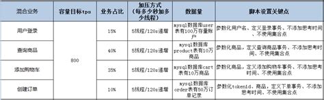 【重点部分示例】性能场景设计 全栈测试笔记 博客园