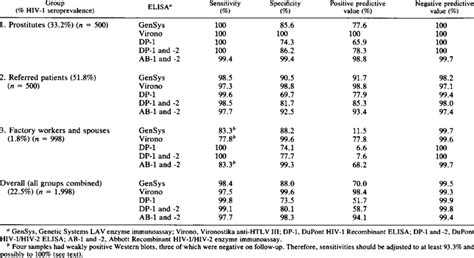 Sensitivities Specificities And Predictive Values Of Five Commercial