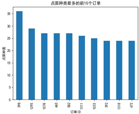 餐厅订单数据分析【python】餐饮数据集 Csdn博客