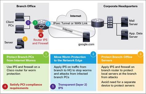 Cisco IOS Inline Intrusion Prevention System Data Sheet Cisco