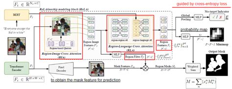 Paper Review Gres Generalized Referring Expression Segmentation By 小連同學 Medium