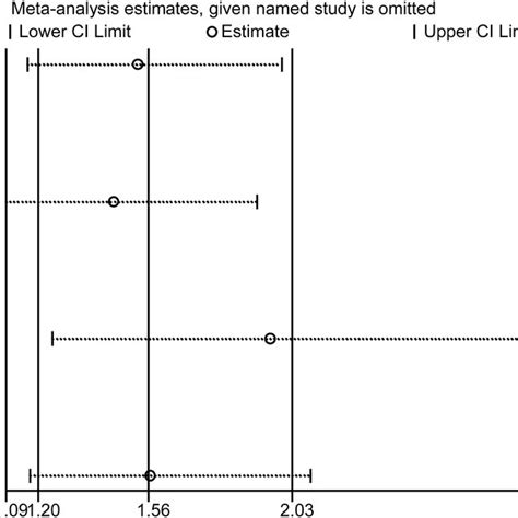 Sensitivity Analysis Of Included Studies In The Meta Analysis For Os