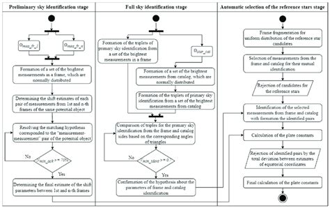 Uml Diagram Of The Mathematical Methods For The Sky Identification Download Scientific Diagram